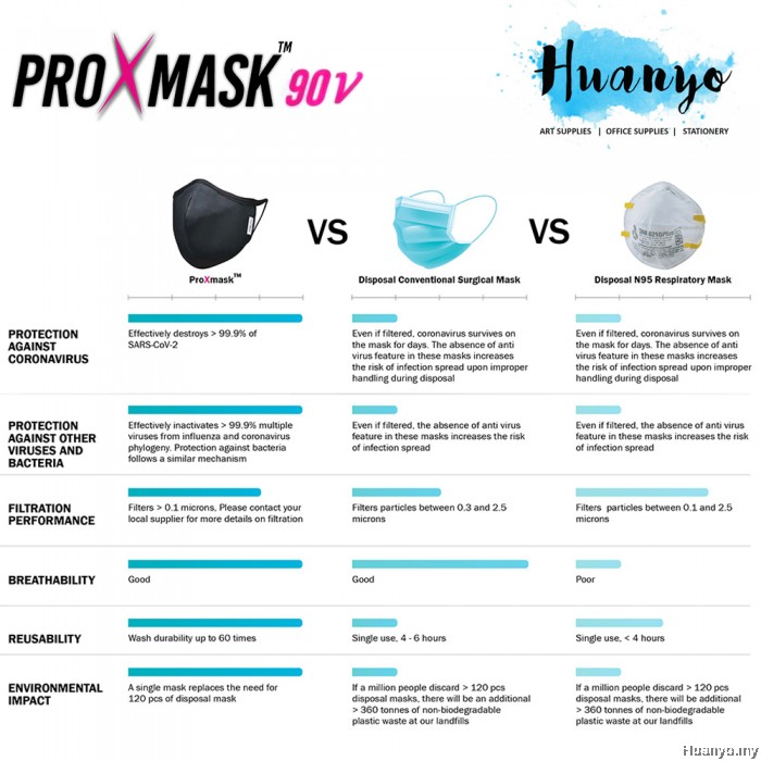 (2pcs / Pack) ProXmask 90V 5 Layer Anti Virus Breathable Reusable ...